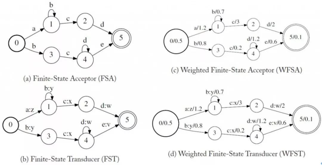 语音识别中的WFST和语言模型 - 知乎