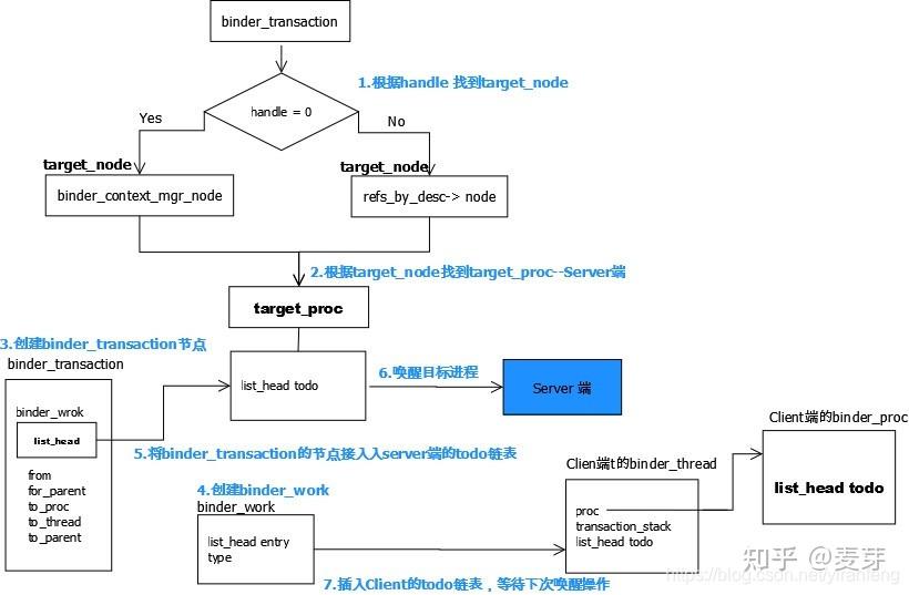 AndroidQ Binder通信原理(六)-Binder数据如何完成定向打击 - 知乎