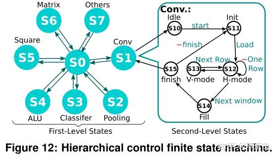 Output stationary - DNN hardware arch - 知乎