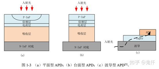 通信用APD基础知识笔记（1） - 知乎