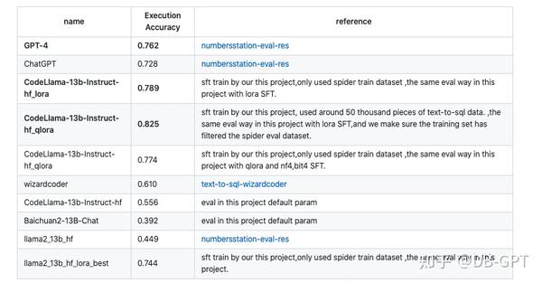 DB-GPT-Hub｜快速开始 Text2SQL 微调(一) - 知乎