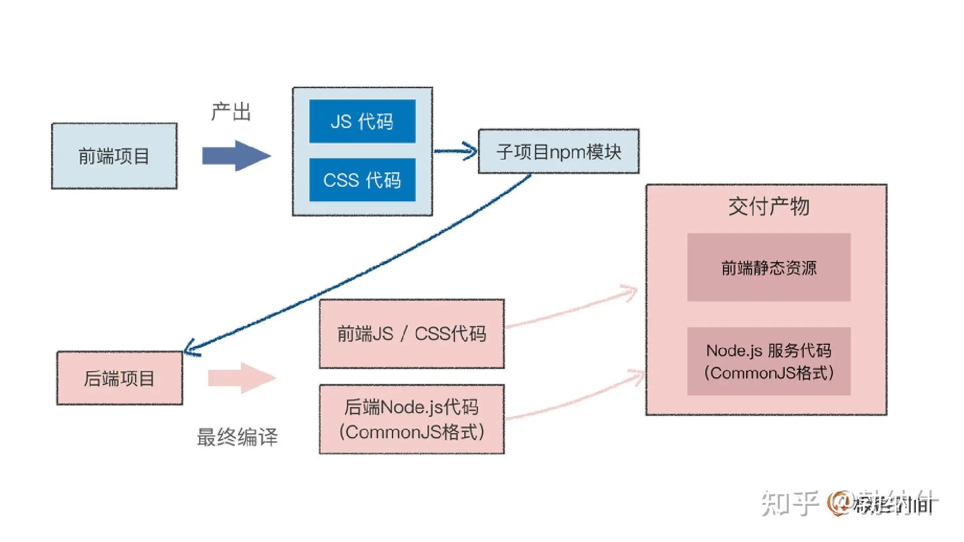 《Vue 3 企业级项目实战课》学习笔记 Day17 - 知乎