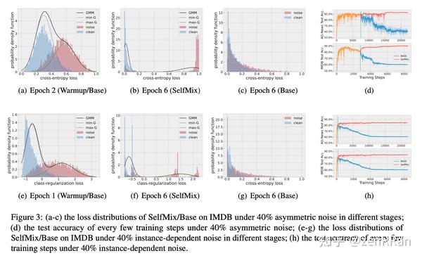 COLING'22 | SelfMix：针对带噪数据集的半监督学习方法 - 知乎