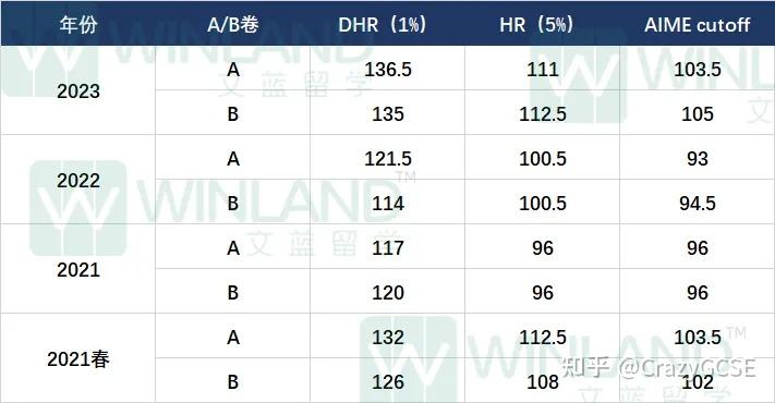 AIME 7分 VS AMC12前5%，申G5/藤校，谁更有竞争力？ - 知乎