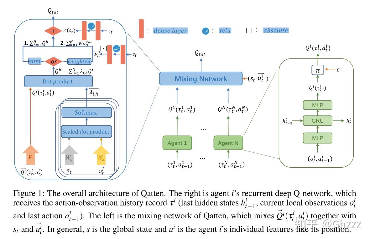 多智能体深度强化学习值分解方法总结（1）—VDN/QMIX/QTRAN/Qatten - 知乎