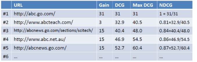 Learning to rank基本算法小结 - 知乎