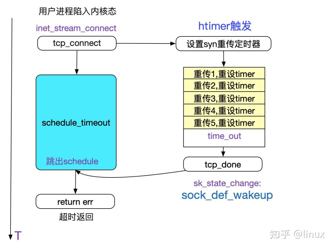 深入剖析阻塞式socket的timeout - 知乎