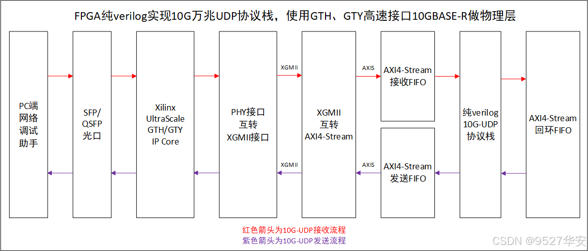 Fpga纯verilog实现10g万兆udp协议栈，使用gth、gty高速接口10gbase R做物理层，提供12套工程源码和技术支持 知乎