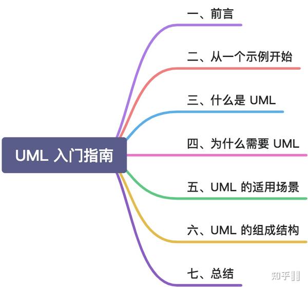 UML 入门指南 | 面向对象设计 | 类图 | 时序图 |（万字多图，非常干燥） - 知乎