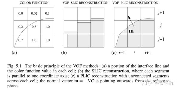 Tryggvason气液两相流动的直接数值模拟（第五章 VOF 一） - 知乎