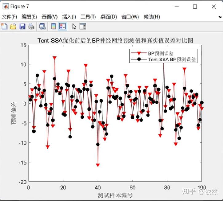 【Tent-SSA-BP】基于Tent混沌映射改进的麻雀算法优化BP神经网络回归预测研究（Matlab代码实现） - 知乎