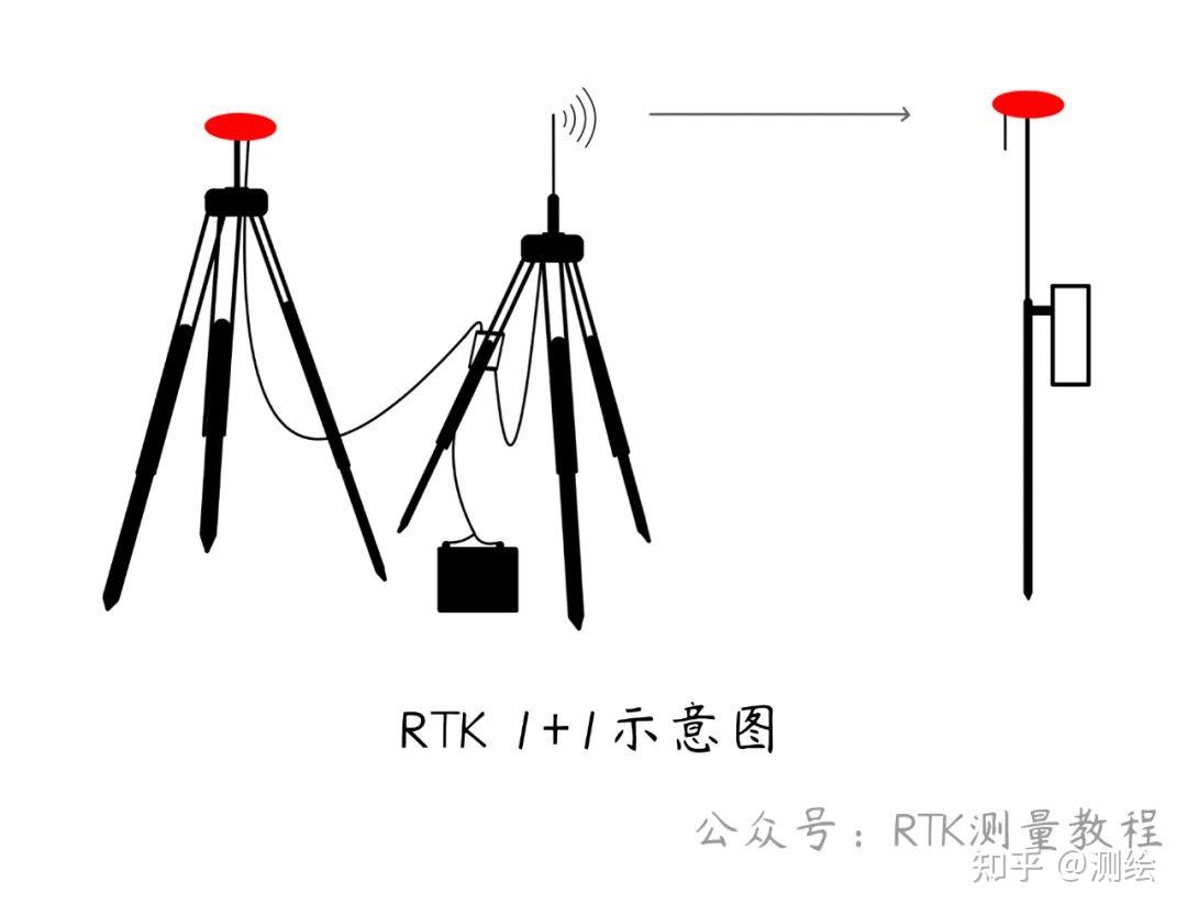 RTK 1+1模式如何直接测量2000坐标？ - 知乎
