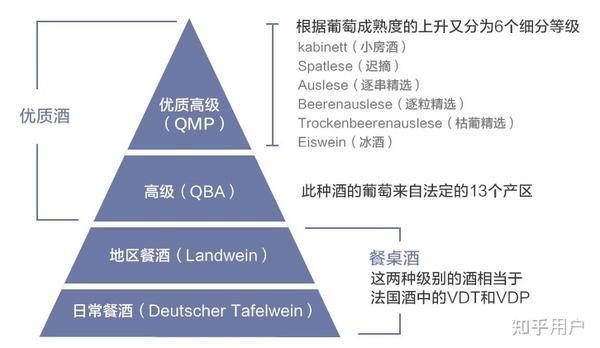 德国葡萄酒可以分为哪些主要级别？