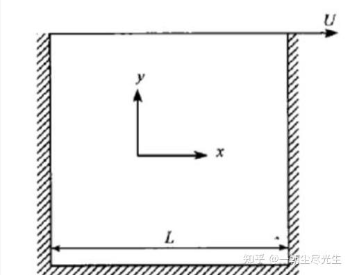 顶盖驱动流-格子玻尔兹曼方法(LBM)并行（一）openmp实现 - 知乎