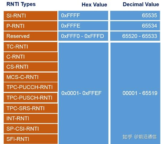 5G RNTI介绍 - 知乎