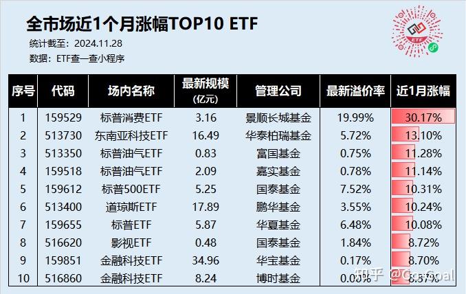 溢价率宇宙第一！揭秘标普消费ETF（159529）三天爆拉20%的内幕 - 知乎