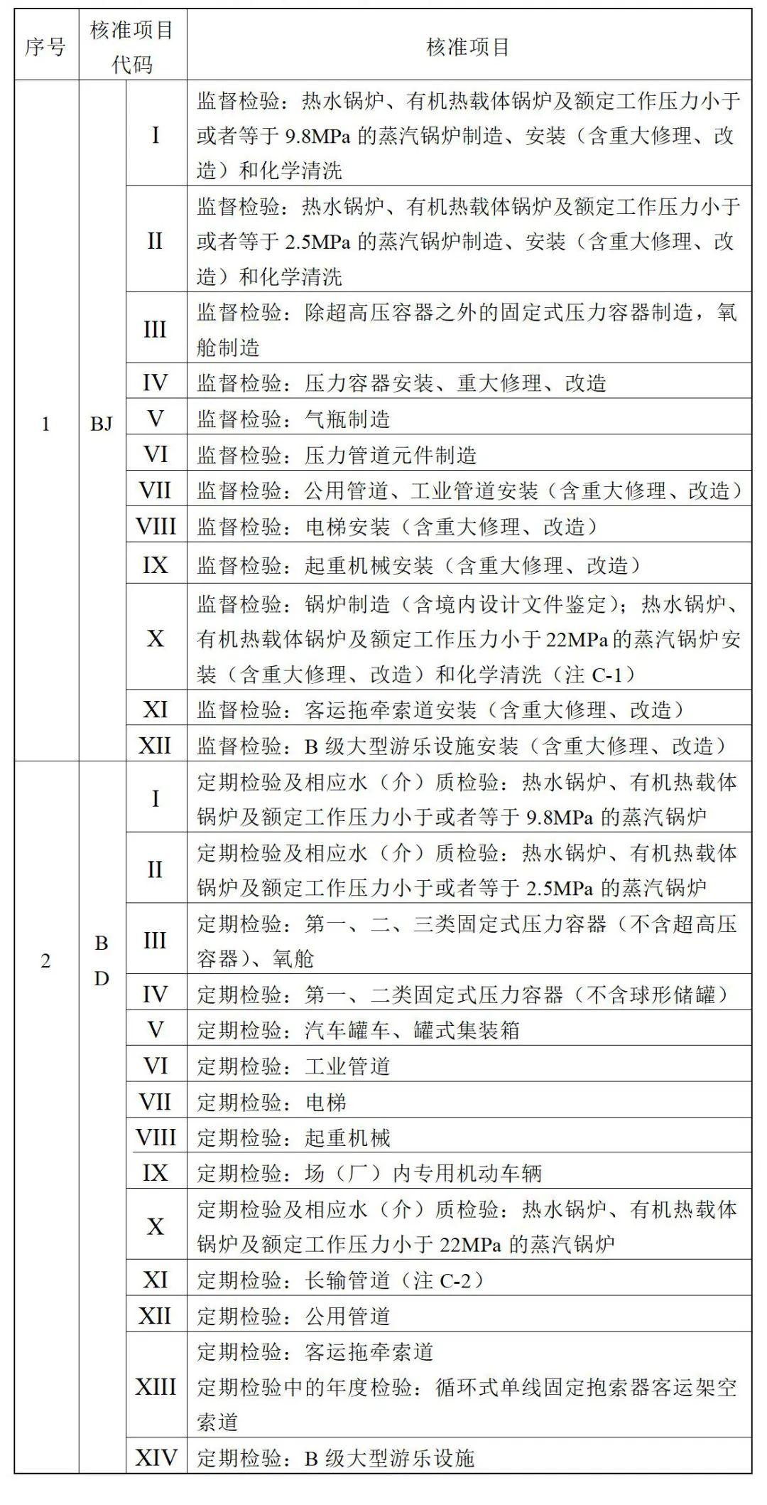 【检验机构1号修改单】市场监管总局关于发布（TSG Z7001—2021）《特种设备检验机构核准规则（第1号修改单）》的公告！ - 知乎