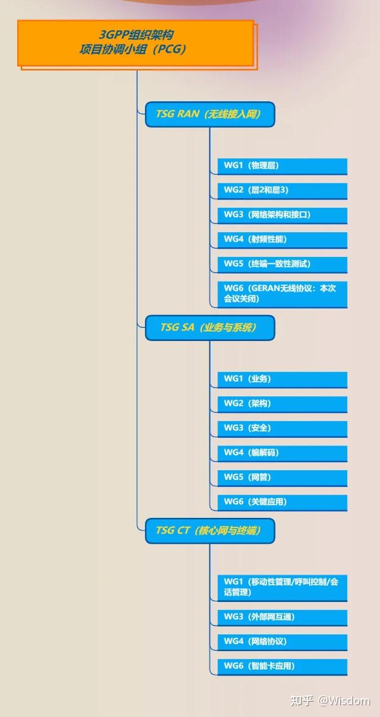 5G标准进展以及R16、R17主要内容（一） - 知乎