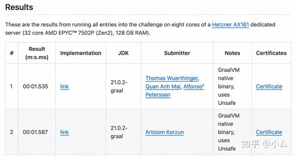 这个代码挑战赛火爆外网，十亿行文本处理，冠军只用了1.5s - 知乎