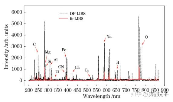 奥创光子 | 飞秒激光诱导击穿等离子体光谱分析 - 知乎