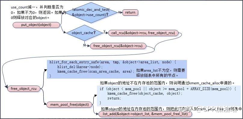 深入理解内存泄漏检查kmemleak - 知乎