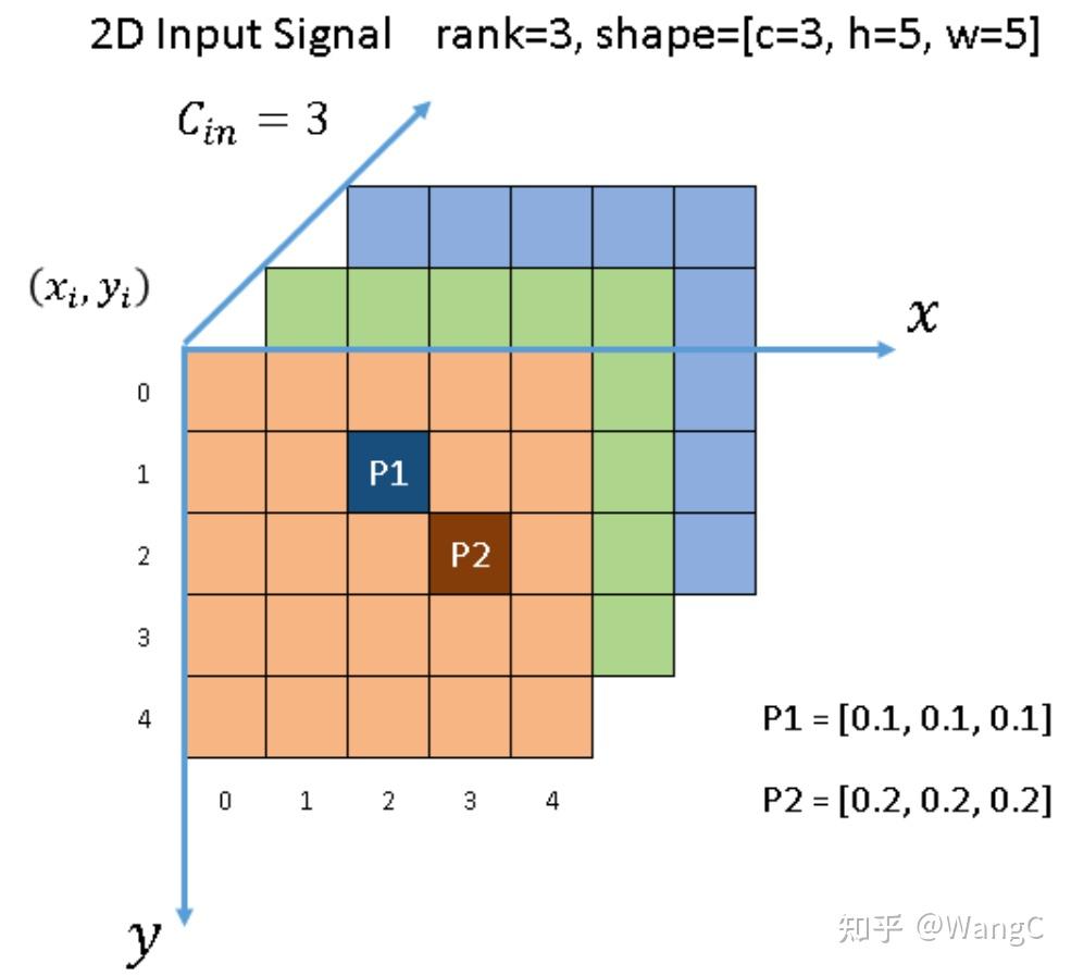 稀疏卷积 Sparse Convolution Net - 知乎