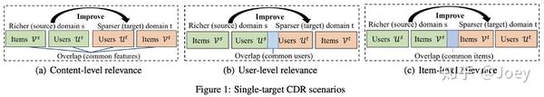 论文解读系列第十六篇：IJCAI 2021--跨域推荐（Cross-Domain Recommendation）的最新综述 - 知乎