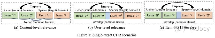 论文解读系列第十六篇：IJCAI 2021--跨域推荐（Cross-Domain Recommendation）的最新综述 - 知乎