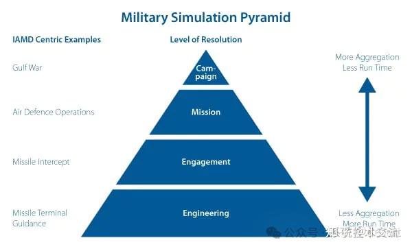 建模和仿真如何支持综合防空和导弹防御 - 知乎