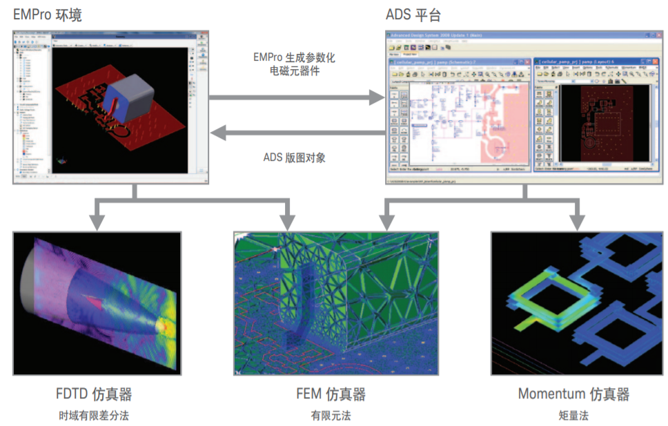 EMPro 与 ADS设计流程整合的三维建模与电磁场仿真环境 - 知乎