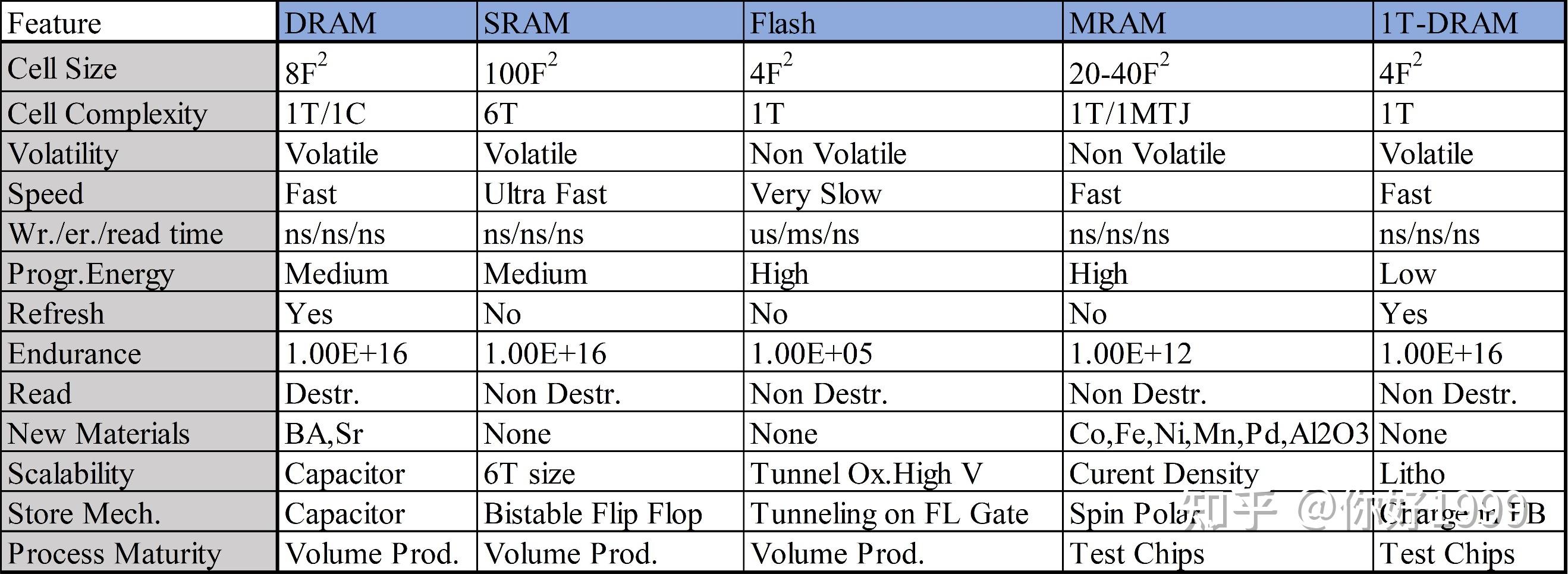 无电容的1T-DRAM技术 - 知乎
