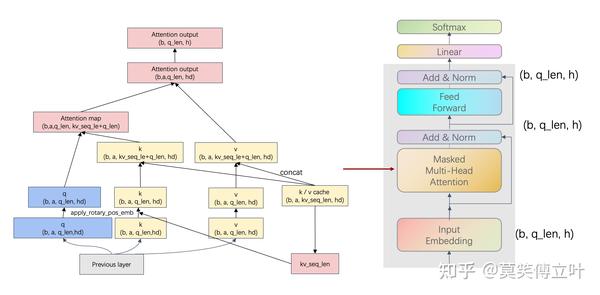 [LLM]KV cache详解 图示，显存，计算量分析，代码 - 知乎