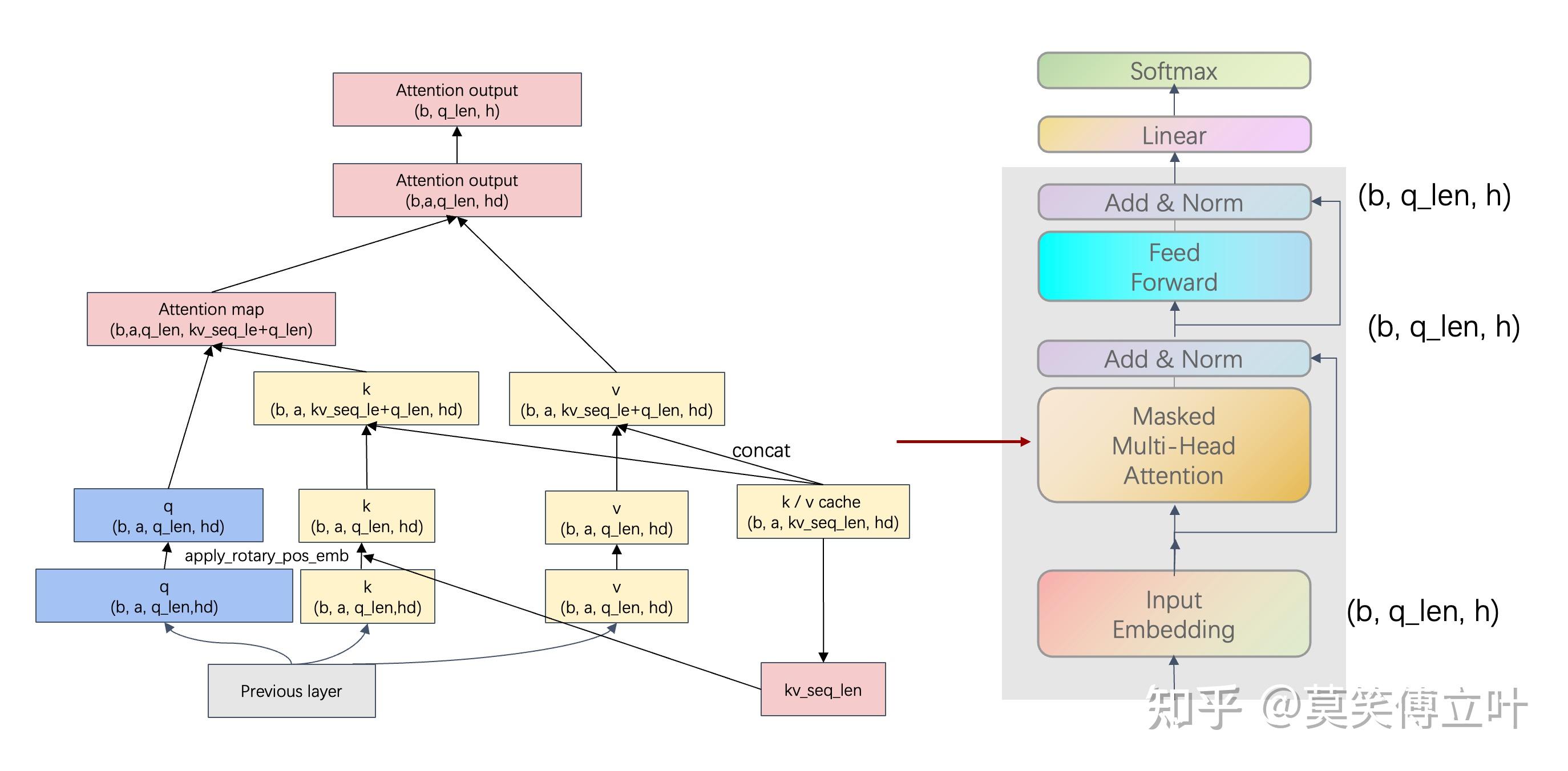 [LLM]KV cache详解 图示，显存，计算量分析，代码 - 知乎