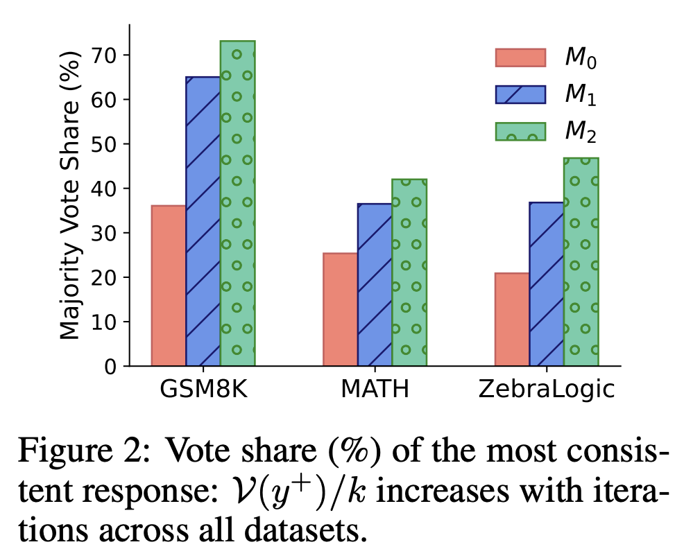 自一致偏好优化：SELF-CONSISTENCY PREFERENCE OPTIMIZATION - 知乎