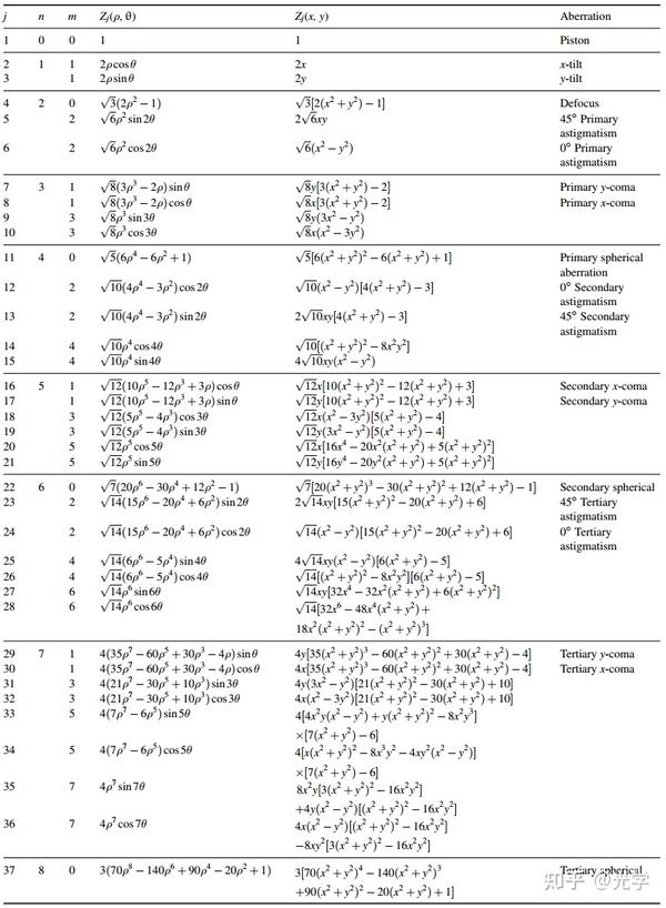【收藏】不同Zernike多项式的区别和应用（Zernike polynomials and their applications） - 知乎