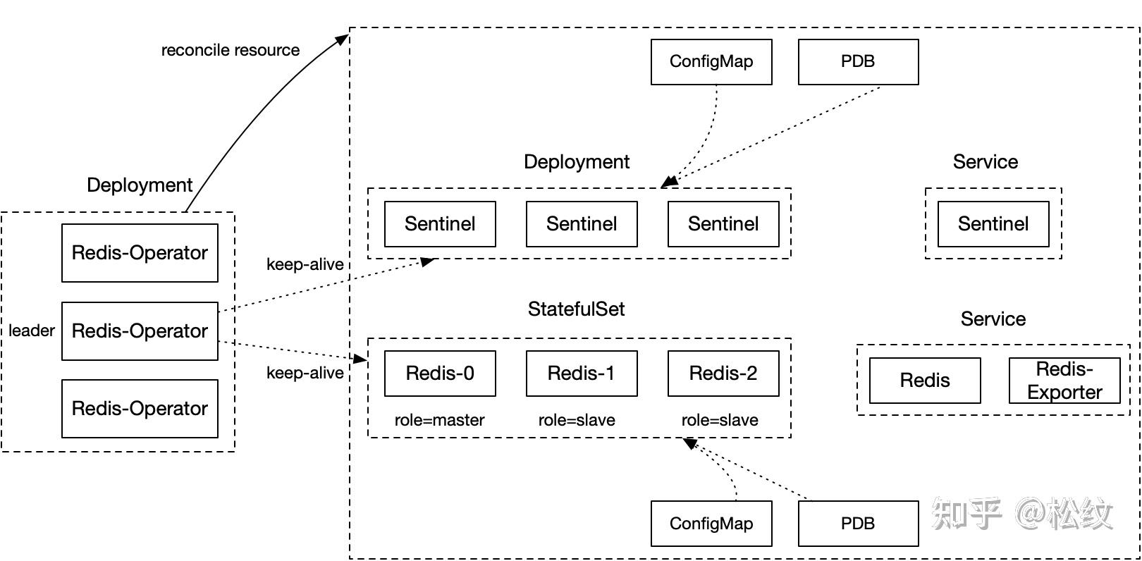 在Kubernetes上同时支持Redis主从和哨兵模式 - 知乎