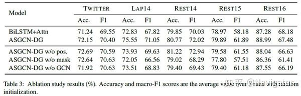 Aspect-based Sentiment Classification with ASGCN - 知乎