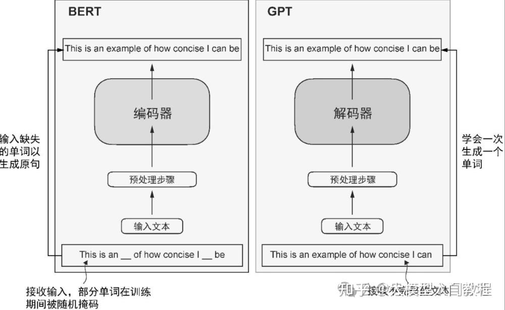 一文讲清楚大模型中8个关键词及原理：LLM、Transformer、GPT、Bert、预训练、微调、深度学习、Token - 知乎