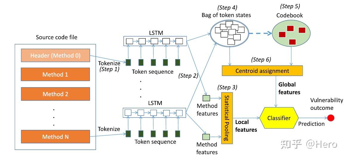Automatic Feature Learning for Predicting Vulnerable Software Components - 知乎