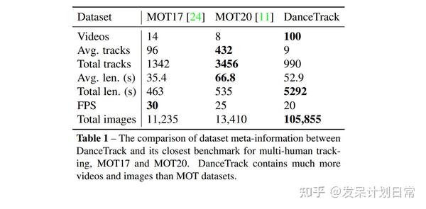 [DanceTrack] Multi-Object Tracking in Uniform Appearance and Diverse Motion (论文详读) - 知乎