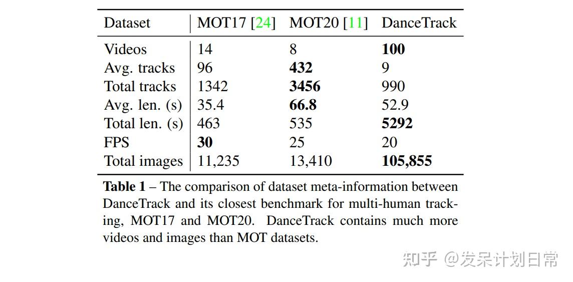 [DanceTrack] Multi-Object Tracking in Uniform Appearance and Diverse Motion (论文详读) - 知乎