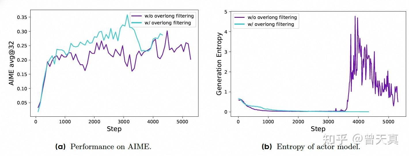 DAPO：GRPO还没捂热，字节的DAPO强化学习优化方案就来了？ - 知乎