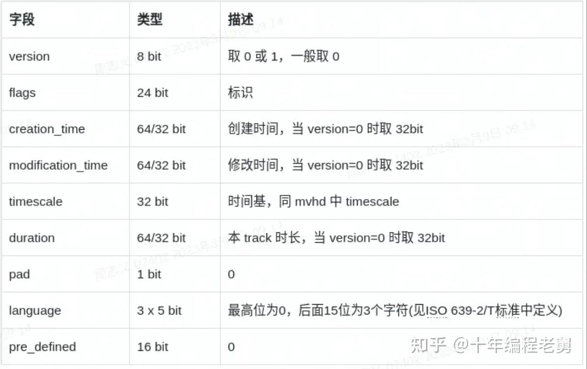 视频封装格式：MP4格式详解 - 知乎