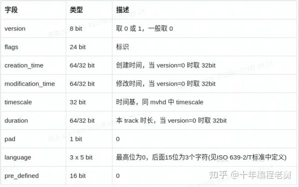 视频封装格式：MP4格式详解 - 知乎