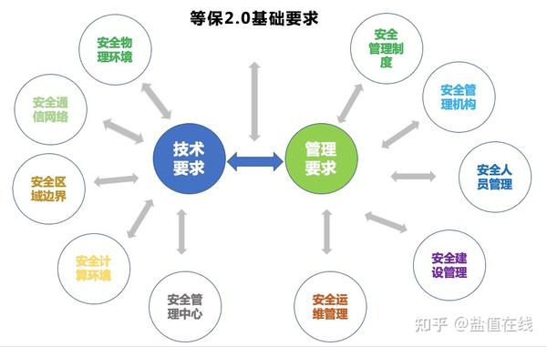 网络安全等级保护1.0和2.0标准对比解析 - 知乎