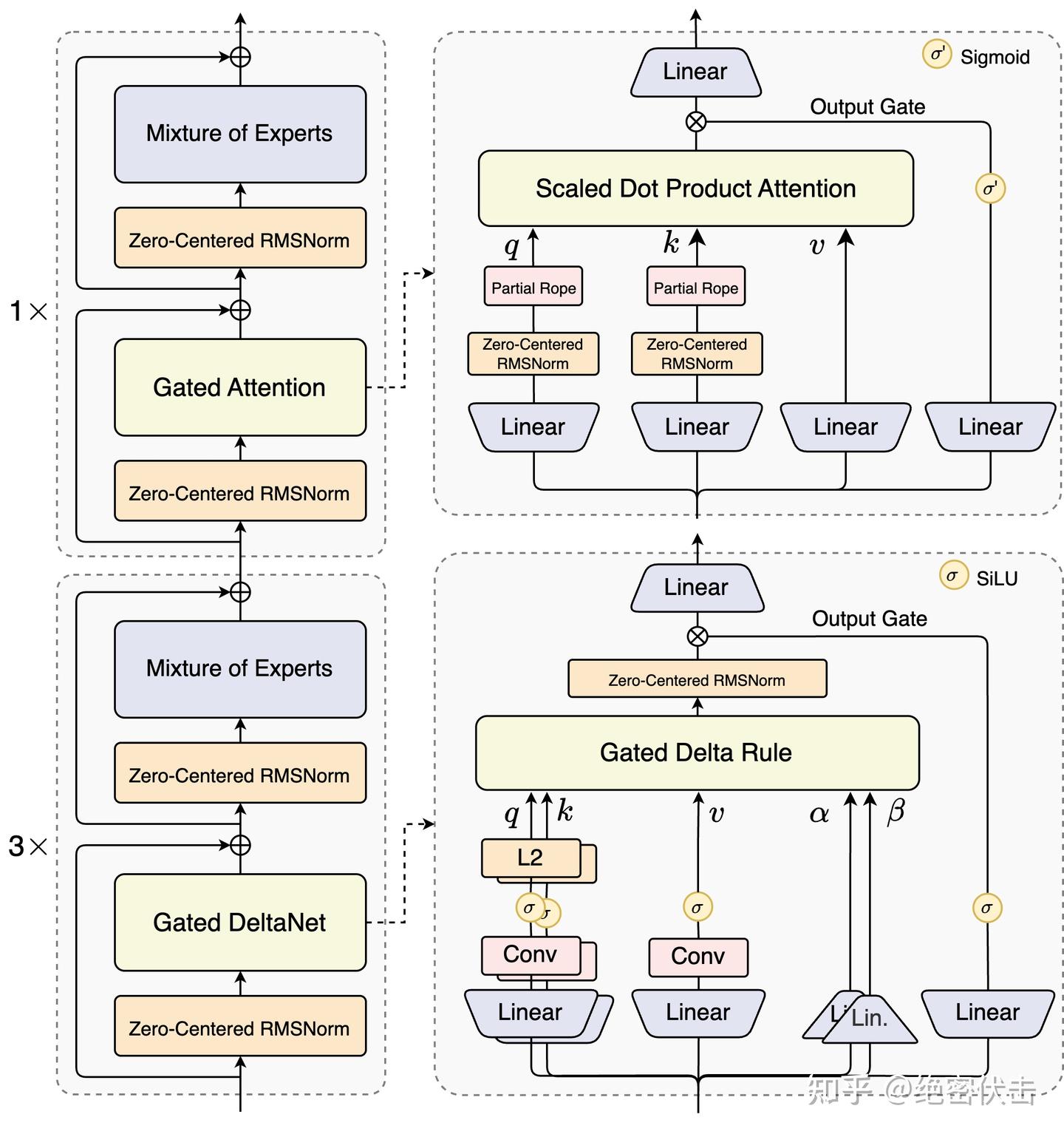 NeurIPS 最佳论文：Qwen 门控注意力Gated Attention - 知乎