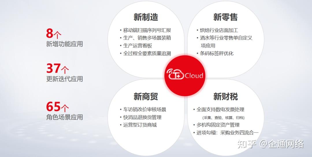 畅捷通T+Cloud重磅揭晓8大新功能，以数智技术赋能企业新管理！ - 知乎