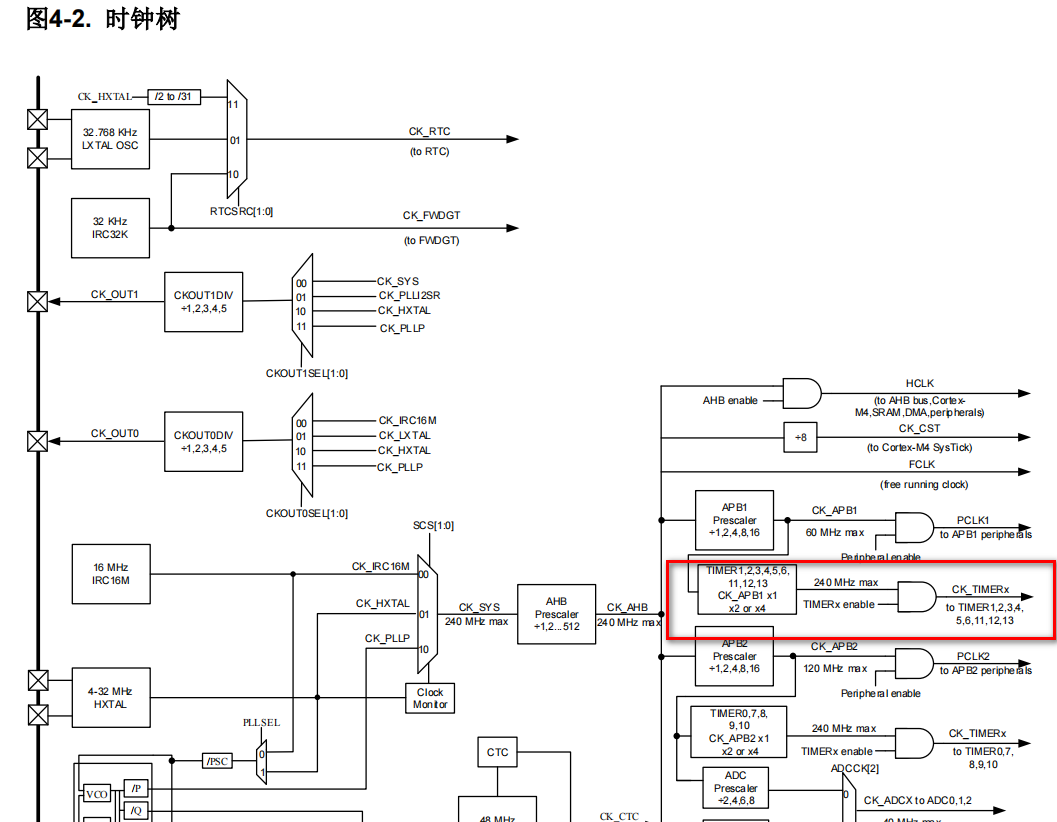 【GD32F427开发板试用】6. 定时器运用之精确定时1s - 知乎
