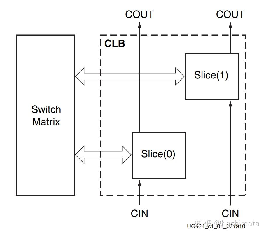 Xilinx手册关于clb（0） 知乎 