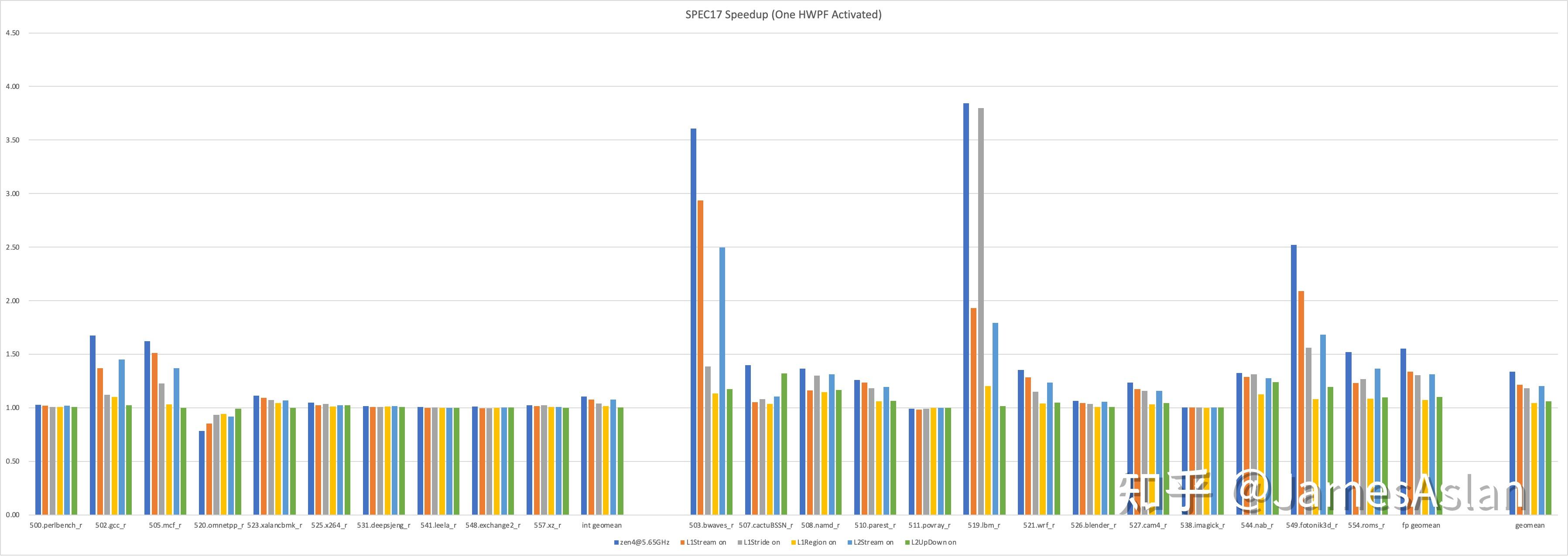 数据预取器的奥义？zen4 Data Prefetcher单变量测试 知乎 